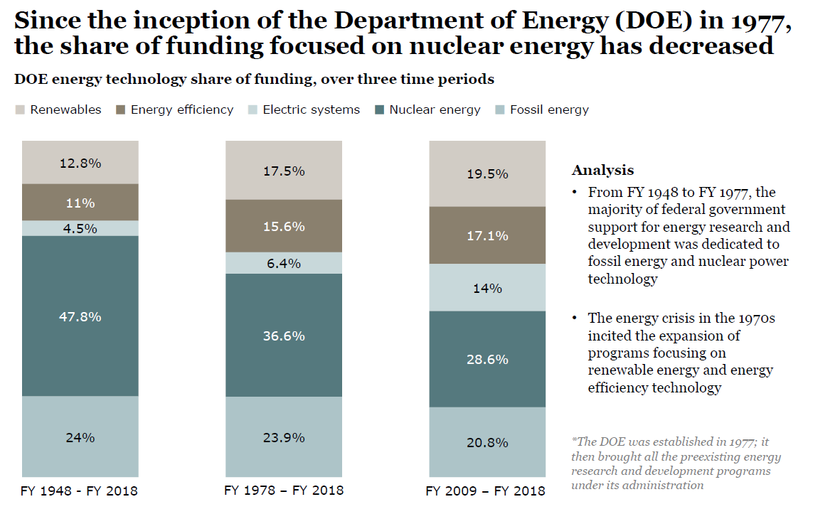 Renewable energy development spending over time