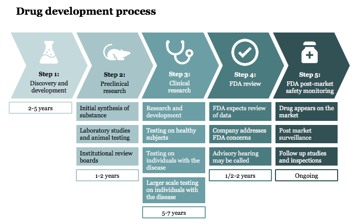 Primer: Drug approval process
