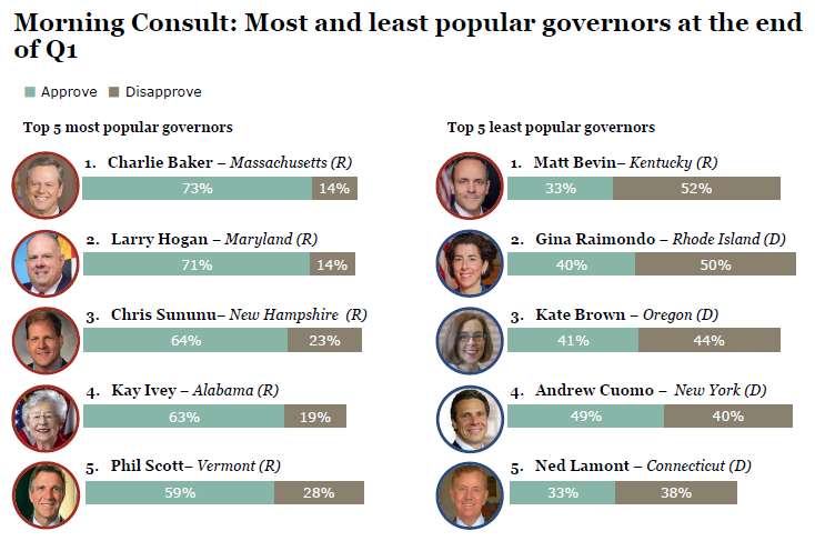 Governor approval rankings