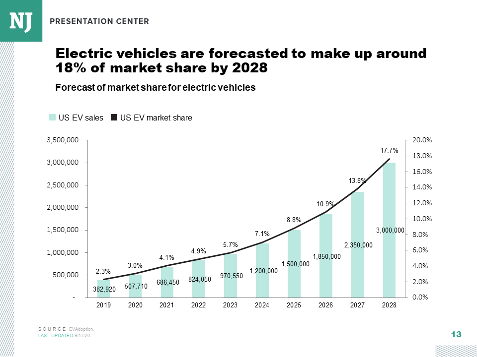 Electric vehicles overview