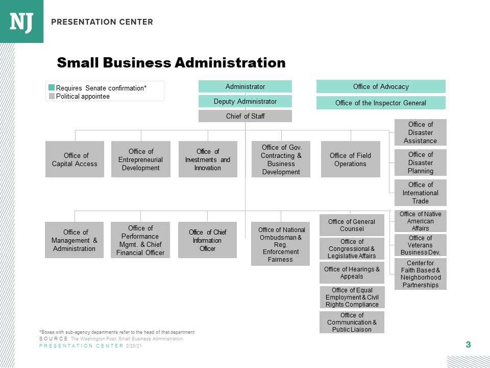 Agency Staff Tracker: Small Business Administration