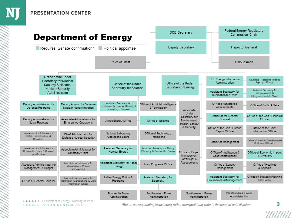 Agency Org Chart: Department of Energy (DOE)