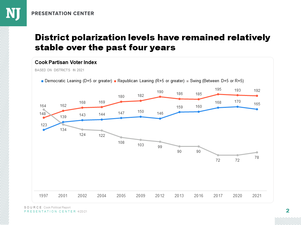 Cook Partisan Voter Index at the House level