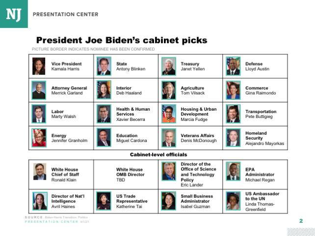 Biden’s selected cabinet members
