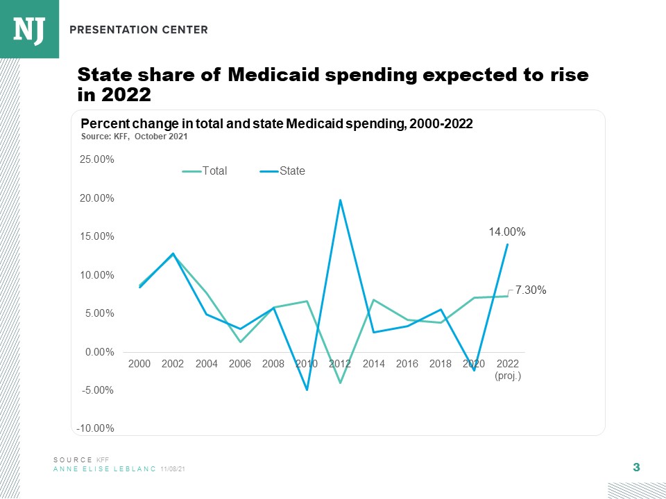 Medicaid enrollment overview
