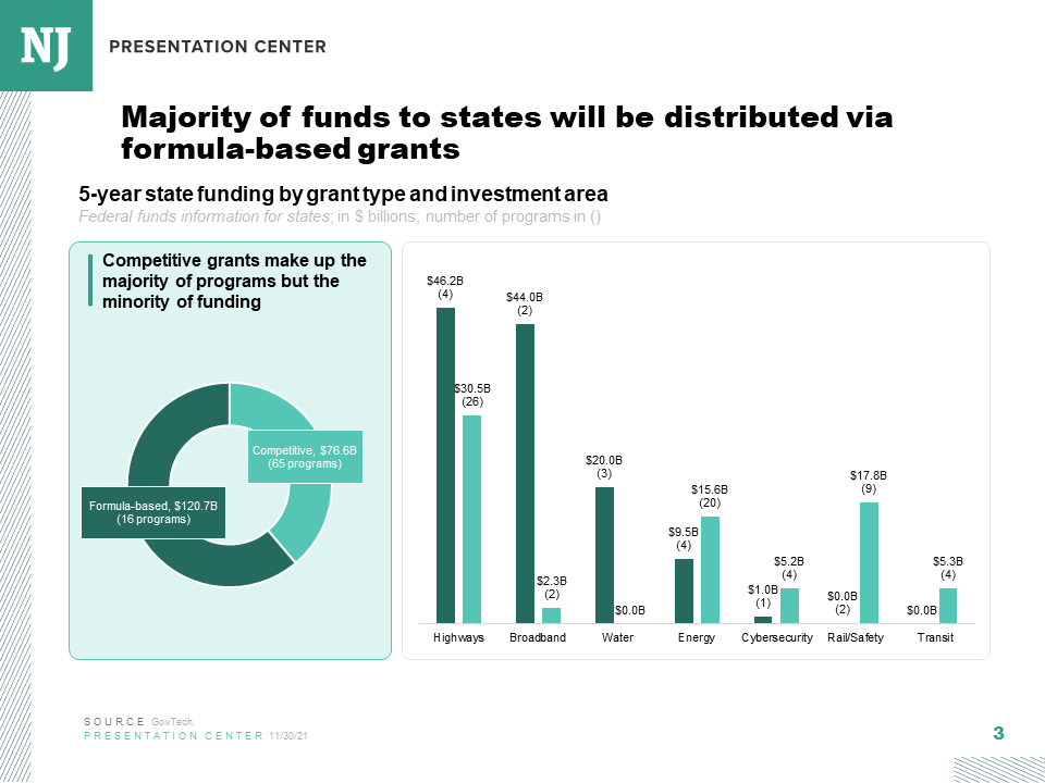 Grant programs in the IIJA