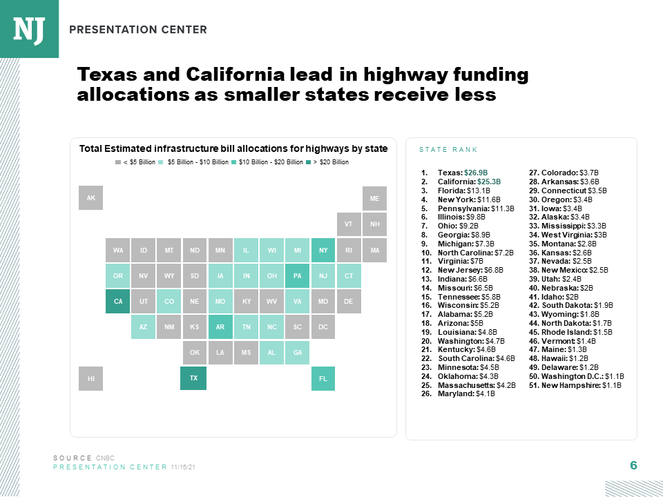 IIJA state funding allocations