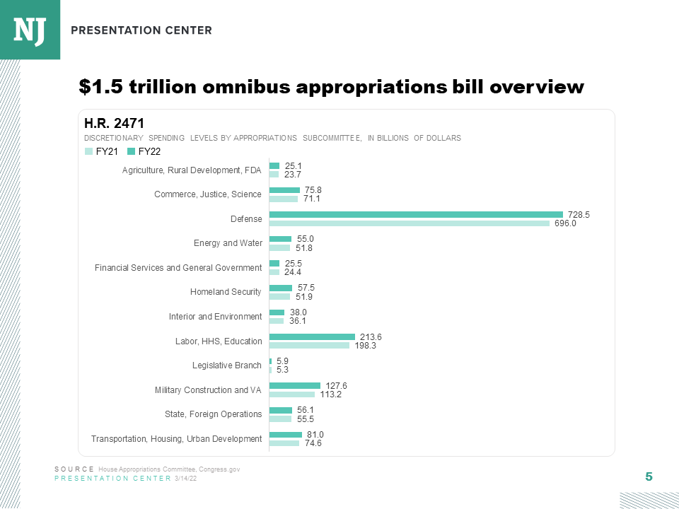 FY22 budget and appropriations tracker
