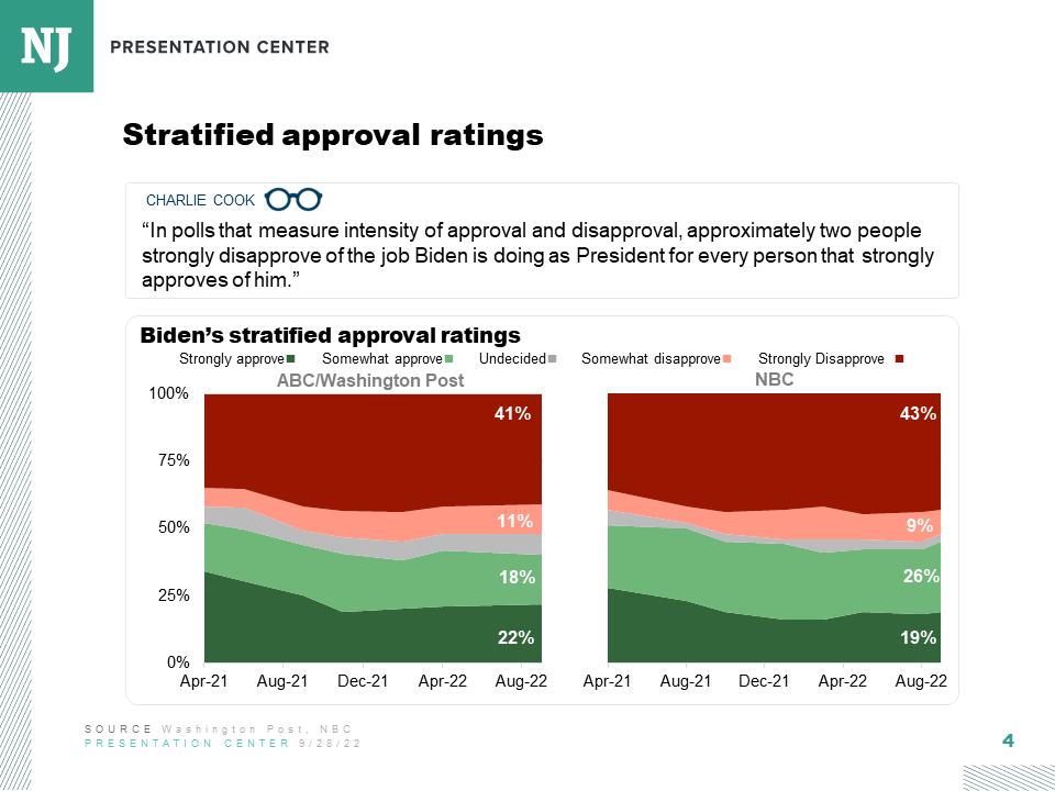 Charlie Cook’s Deep Dive: Biden’s poll numbers