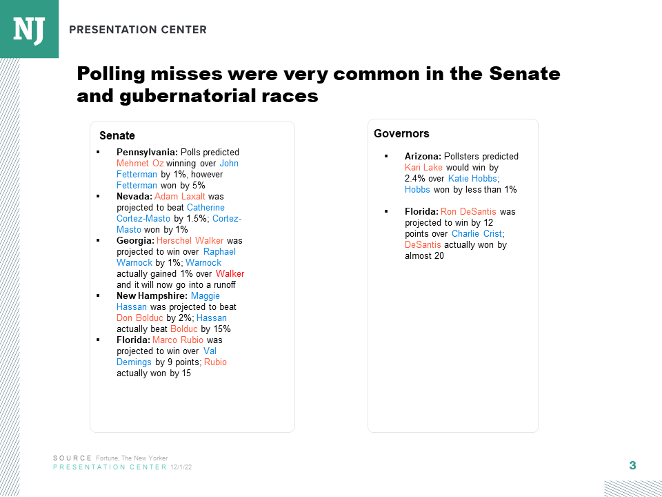 Polling accuracy in the 2022 midterm elections