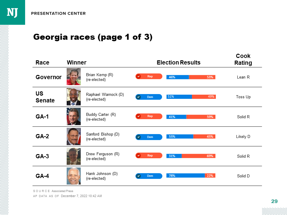 2022 Election: Election Dashboards