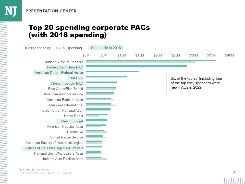 2022 Cycle PAC Report