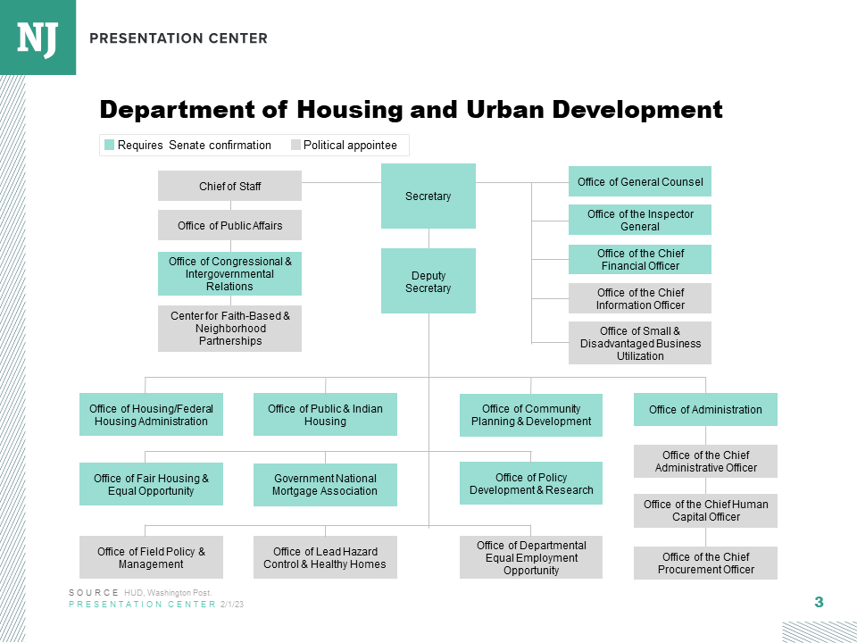 Agency Org Chart: Department of Housing and Urban Development (HUD)