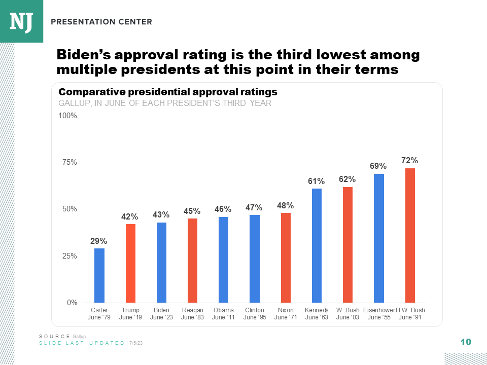 Charlie Cook’s Deep Dive: Biden’s poll numbers