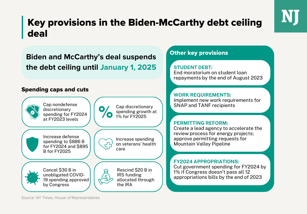 Key provisions in the Biden-McCarthy debt ceiling deal