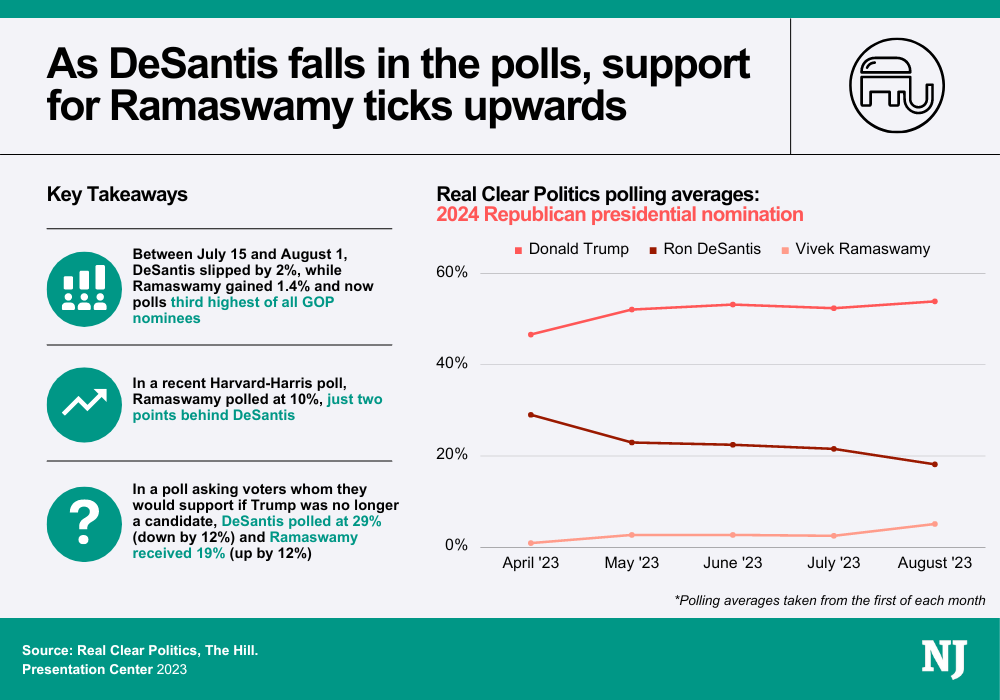 Polling ahead of the first 2024 GOP presidential debate