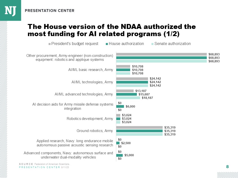FY24 National Defense Authorization Act (NDAA) AI provisions tracker