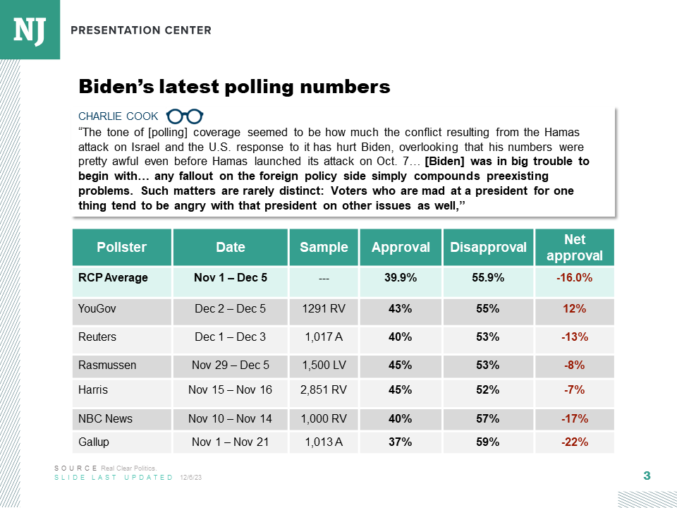 Charlie Cook’s Deep Dive: Biden’s poll numbers