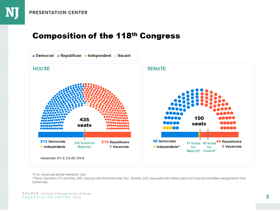 Composition of the 118th Congress