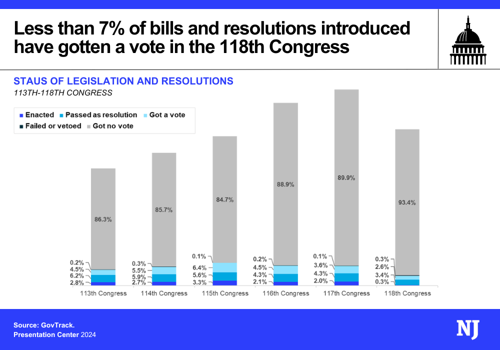 Status of legislation and resolutions, 113th - 118th Congress