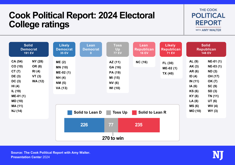 Cook Political Report: 2024 Electoral College ratings