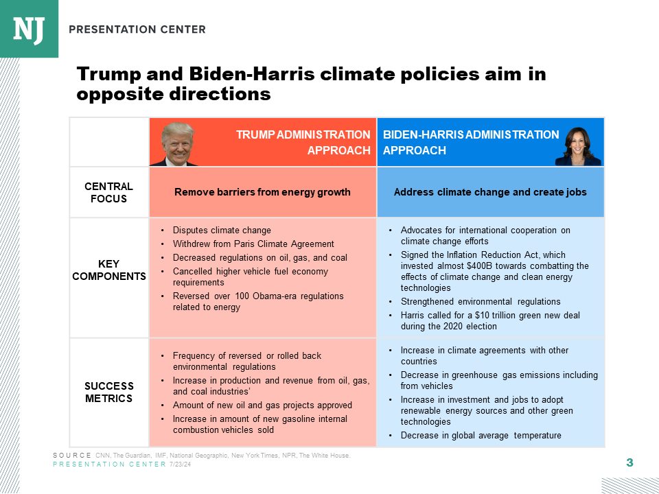Trump vs. Harris on climate