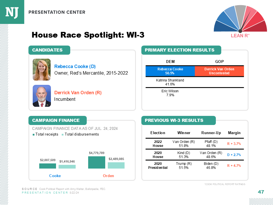 Competitive House races
