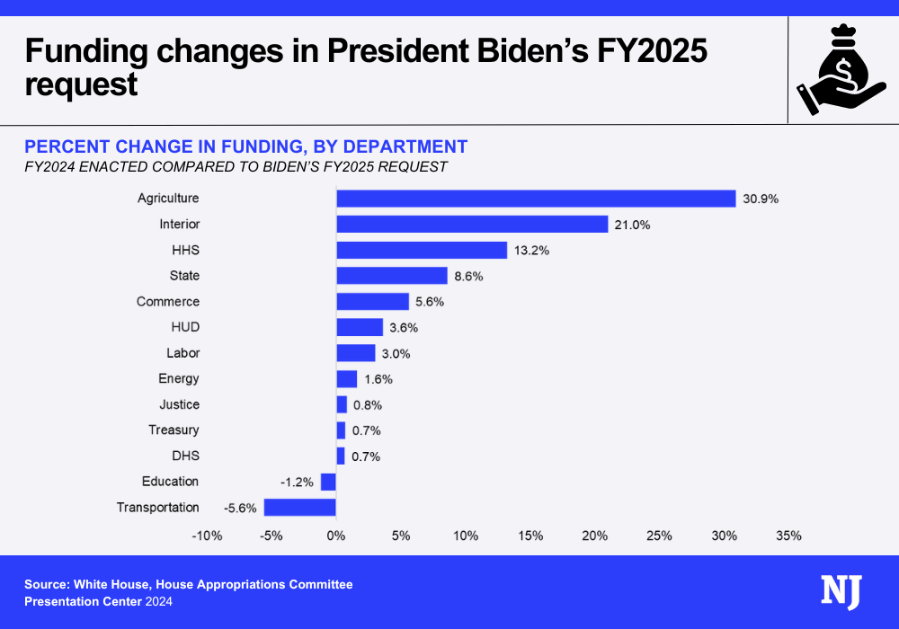 Percent change in FY25 budget request funding, by department