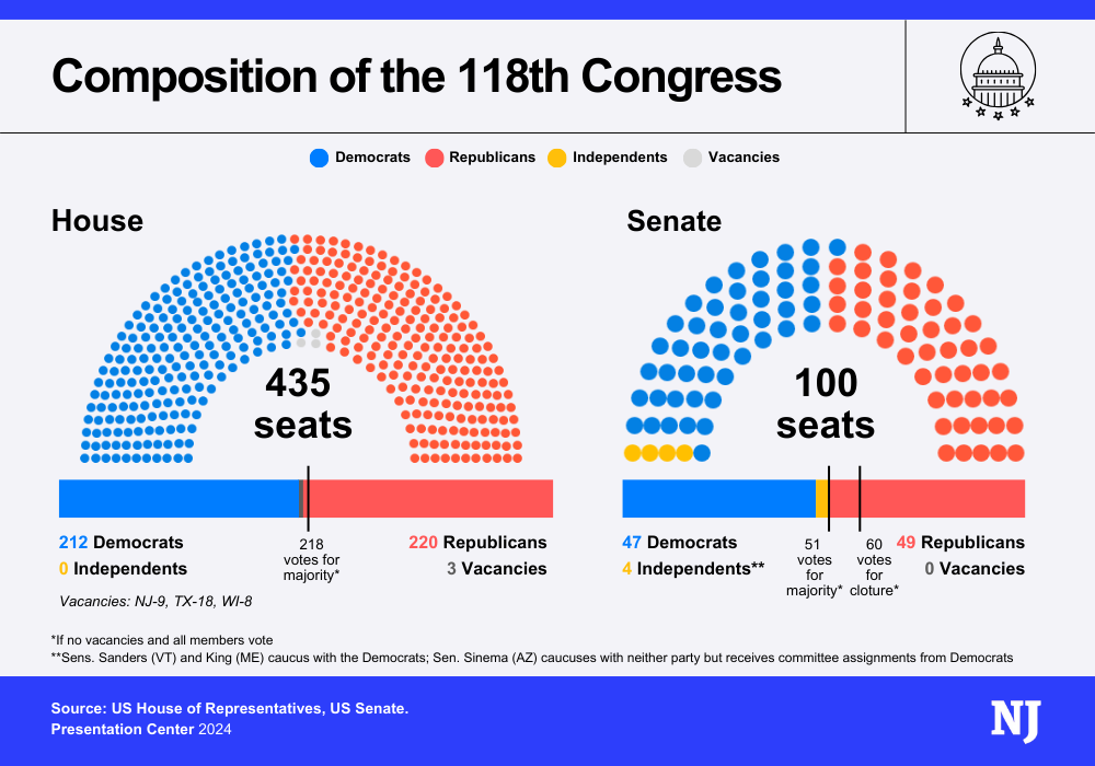 Composition of the 118th Congress