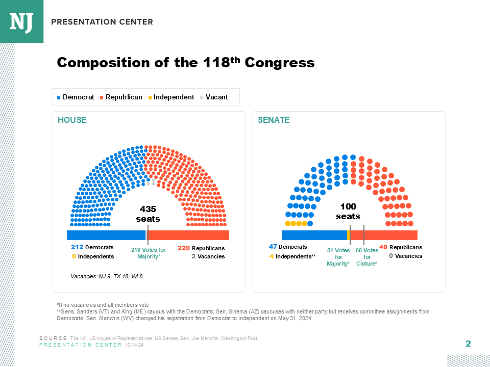 Composition of the 118th Congress