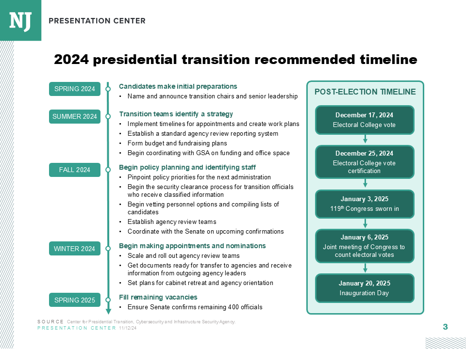 2024 presidential transition