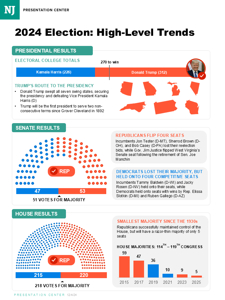 2024 Election: High-Level Trends one-pager