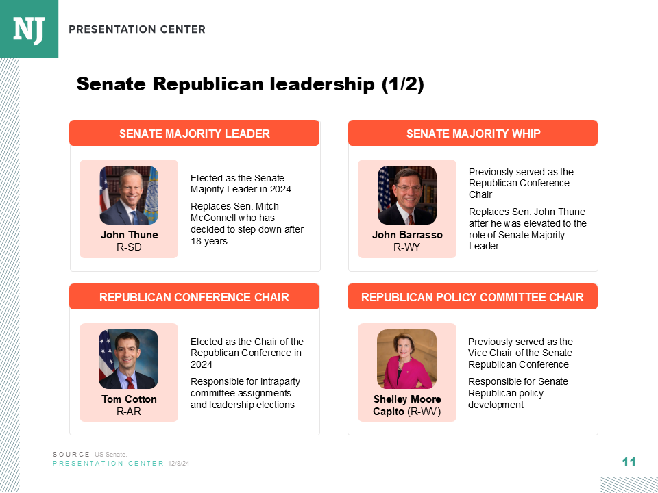 Party leadership in the 119th Congress