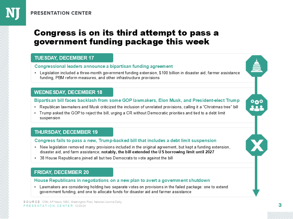 Congress struggles to pass funding extension