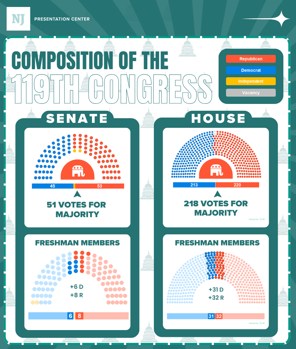 Composition of the 119th Congress one pager