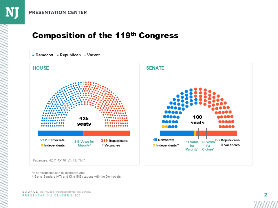 Composition of the 119th Congress