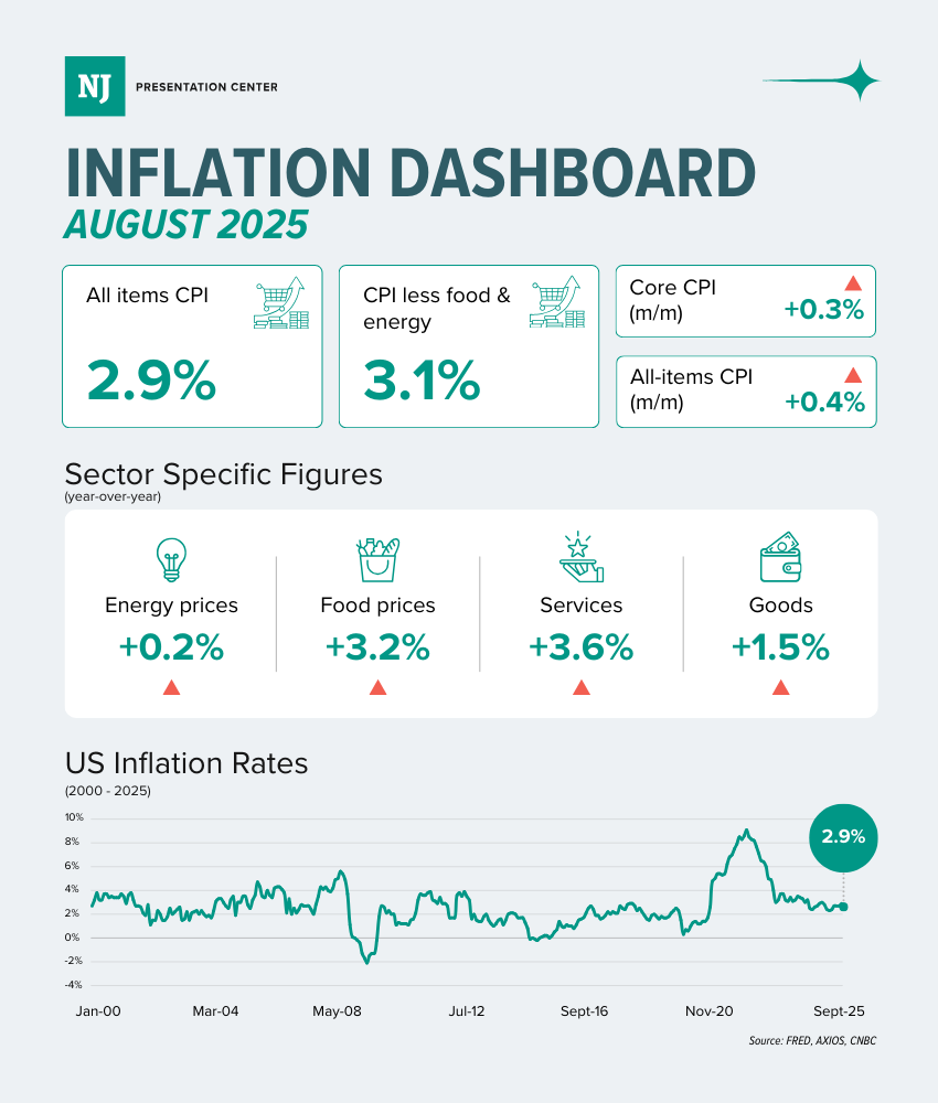 Inflation dashboard: August 2025