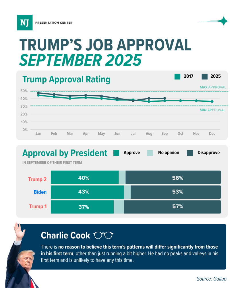 President Trump's approval rating: September 2025